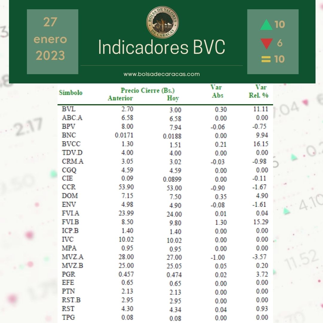 BVC » Índice Bursátil Caracas cerró en 23.820,60 puntos #27ene