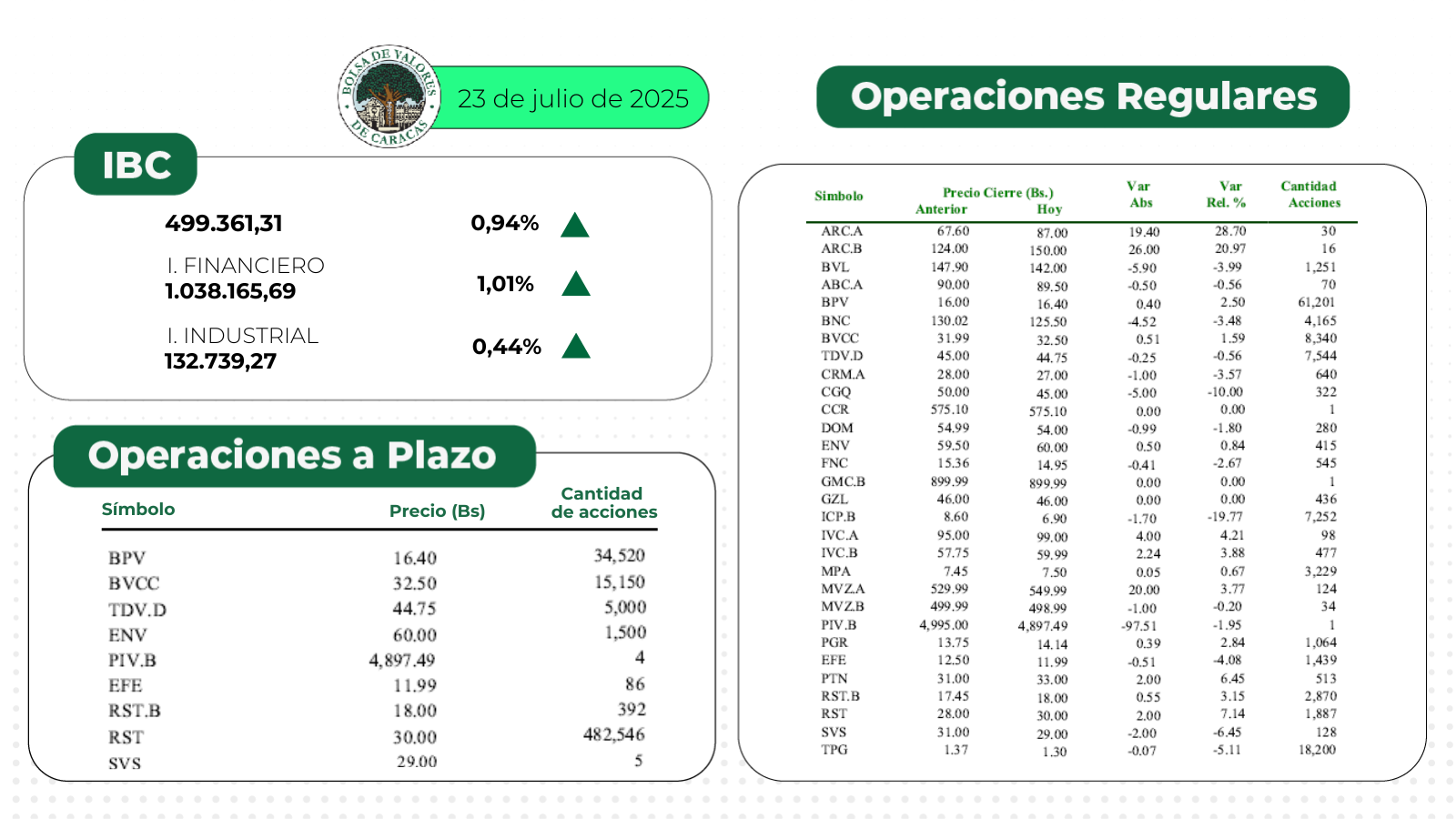 BVC » Índice Bursátil Caracas cerró en 499.361,31 puntos #23jul